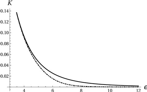 The Two Different Padé Approximants For Permeability K 1020