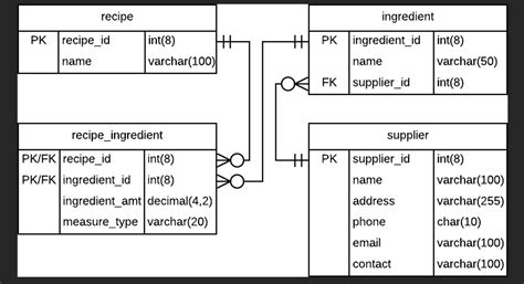 Solved Please Write The SQL Statements Needed To Answer The Chegg