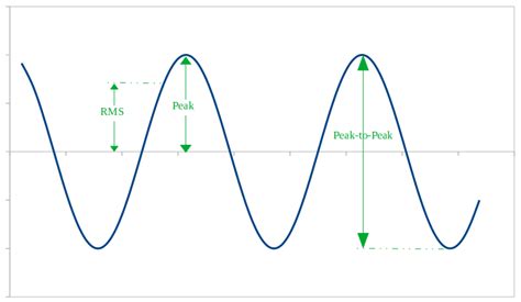 Rms What Do Rms And True Rms Stand For Here We Explain You The