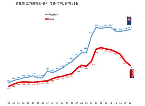 100년 간 이어진 전쟁 코카콜라 Vs 펩시 진정한 승자는 누구인가 네이버 블로그