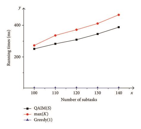 The Running Time With Different Number Of Sensing Subtasks Download