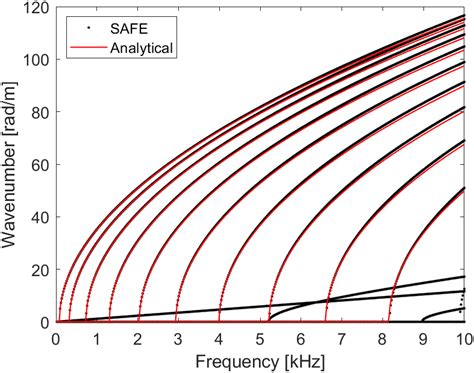 Comparison Between Analytical And Numerical Dispersion Curves Of The Download Scientific