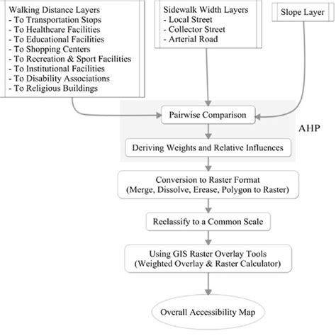 Gis Based Mcda Steps For Generating The Final Accessibility Map
