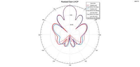 Efficient And Accurate Simulation Of Antenna Arrays In Ansys Hfss