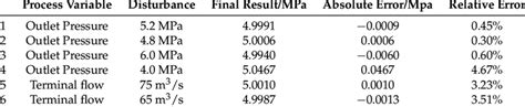 the validation results of controller download table