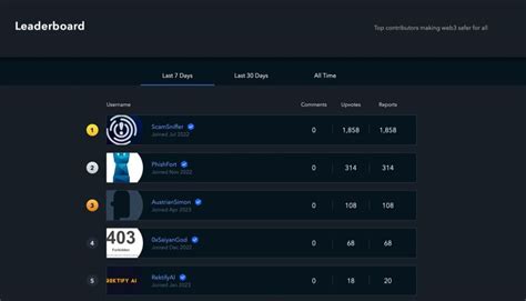 Rektify Ai On Linkedin Happy Hacking Wednesday Rektify Ai Is Top 5 On