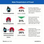 Procurement Fraud In Industries Challenges Faced By Procurement Managers