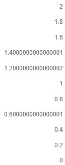 Graph Option Scales Yaxes Ticks Stepsize Problem Issue