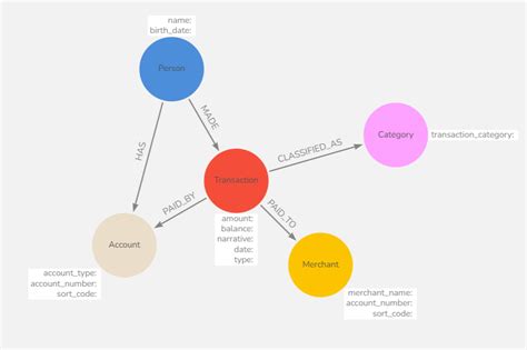 Navigating Knowledge Graphs Creating Cypher Queries With Llms
