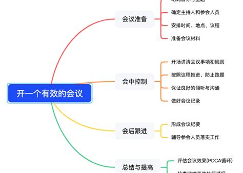 会议纪要思维导图模板知犀官网