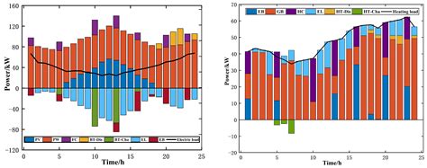 Optimization Scheduling Of Hydrogen Integrated Energy Systems Considering Multi Timescale Carbon