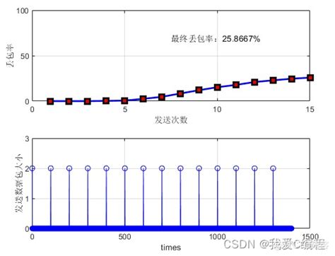 M基于模糊控制的网络时延预测和丢包率matlab仿真 我爱c编程 博客园