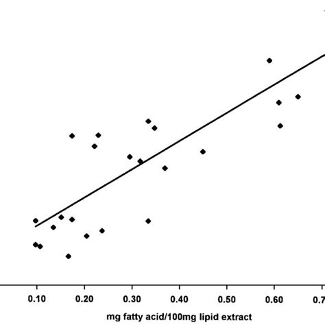 Correlation Between Rbc H 2 O 2 Induced In Vitro Lipid Peroxidation And
