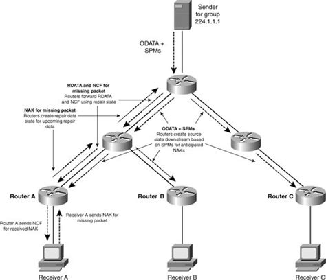 Ensuring Multicast Delivery With Pragmatic General Multicast Content