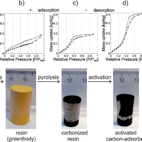 Experimental Flow Chart Showing A Molar Ratios And Molecular