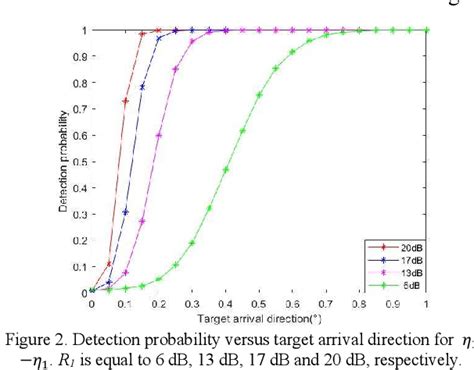 Figure 2 From Detection Of Interference In Main Lobe For Two Dimensional Monopulse Antenna