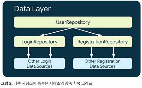 Repository DataSource Business Logic