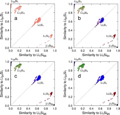 Figure 3 From Optimizing Training Data Set For The Machine Learning Potential Of Li Si Alloys