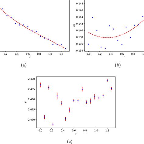 Variation Of A Clustering Coefficient Cc B Global Efficiency Ge Download Scientific