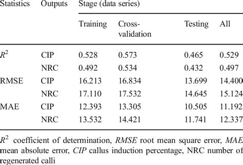 The Summary Of The Fitted Multiple Linear Regression Mlr Model To