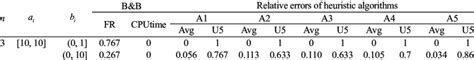 test results of the branch and bound and heuristic algorithms