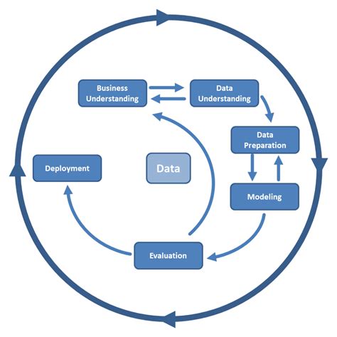 Decoding CRISP DM A Step By Step Guide To Successful Data Mining