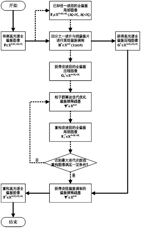 Hyperspectral Full Polarization Image Compression And Reconstruction Method For Optimizing