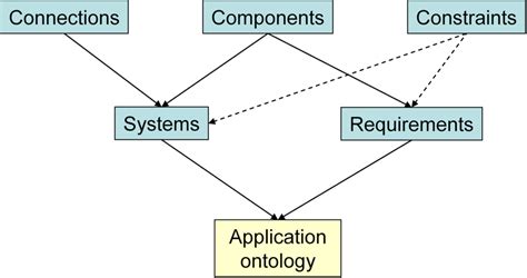14 Combining The Engineering Ontologies To Build An Application