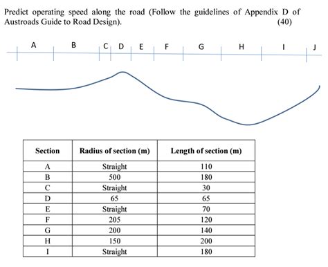 Solved Predict Operating Speed Along The Road Follow The Chegg