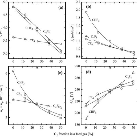 A Comparison Of Cf4 Chf3 And C4f8 Aro2 Inductively Coupled Plasmas For Dry Etching Applications
