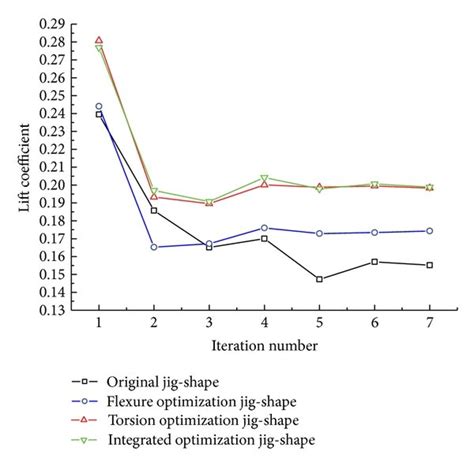 Lifts Coefficient Iterative Processes Of Different Jig Shape Wings