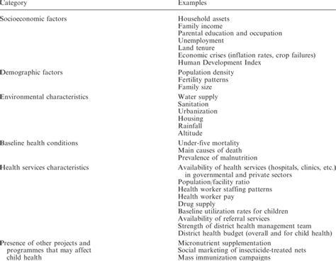 Examples Of Contextual Factors Collected In The Multi Country