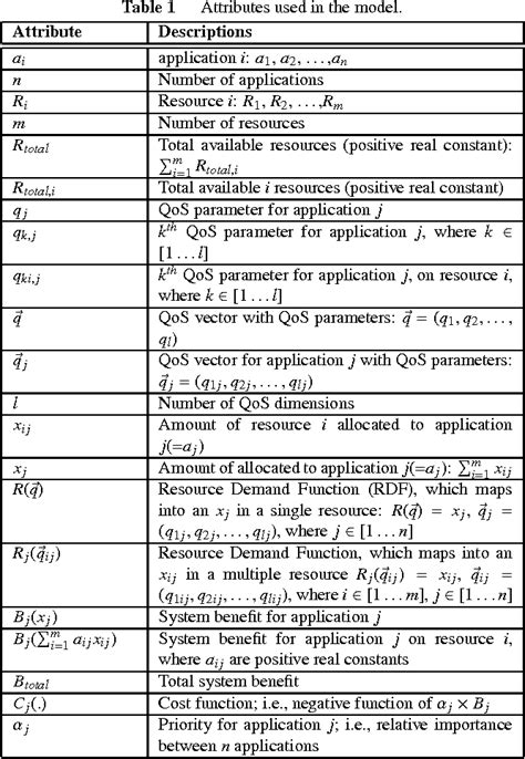 Table 1 From Resource Adaptation Scheme For Qos Provisioning In Pervasive Computing Environments