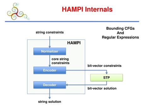 Ppt Hampi A Solver For String Constraints Powerpoint Presentation