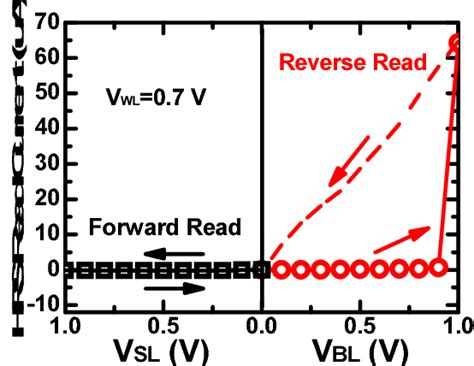 Figure 1 From Three Dimensional 4f2 Reram Cell With Cmos Logic