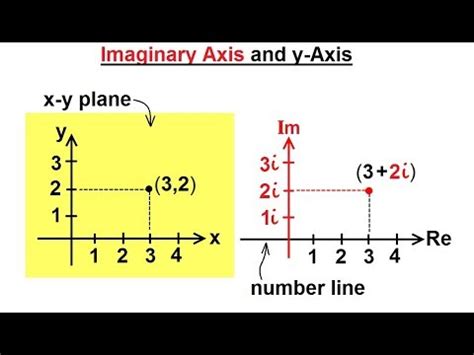 Algebra Ch 0 6 Basic Concepts 3 Of 36 What Is The Imaginary Axis