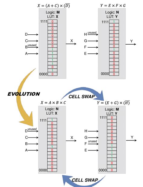 cell swap for refurbishment of fpga configurations download