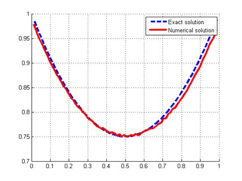Results Of Reconstruction From Noisy Measured Data With A ρ 2 B