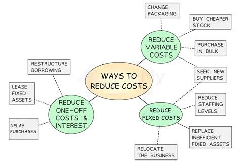 Business Costs Ocr Gcse Business Revision Notes 2017 Save My Exams