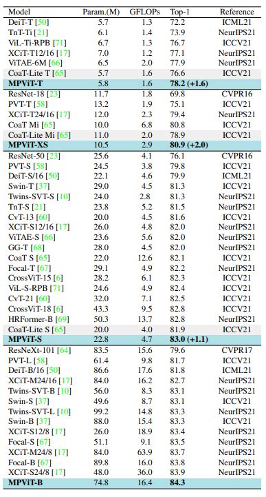 56 Mpvit Multi Path Vision Transformer For Dense Prediction · Issue 84 · Dhkim02251day