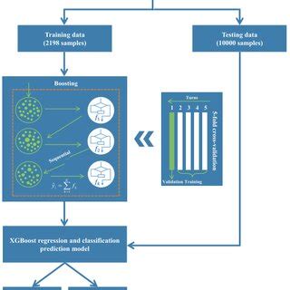 XGBoost Modeling Framework Download Scientific Diagram