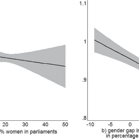 Linear Prediction Of The Gendered Congruence Ratio For A The