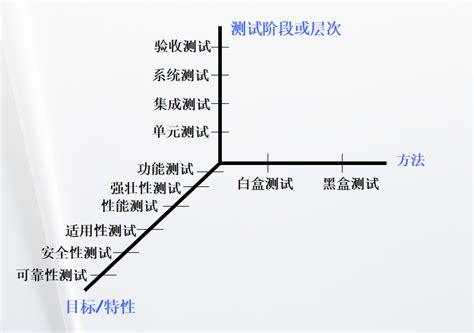 软件测试复习1 2章 Csdn博客