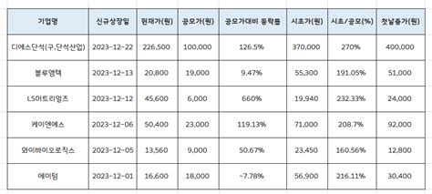 우진엔텍 공모주청약 최종경쟁률 균등비례배정