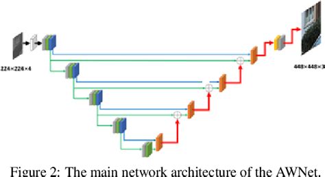 figure 2 from learning end to end deep learning based image signal