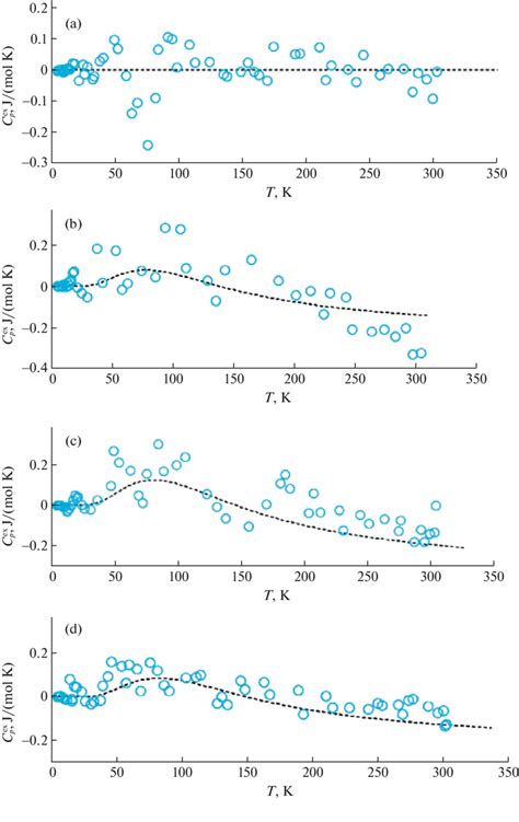 Dependences Of Excess Heat Capacity On Temperature For Different