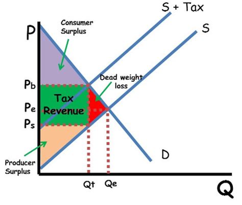 Subsidy Graph Producer Surplus