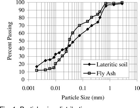 Table 1 From Pozzolanic Influence Of Fly Ash In Mobilizing The