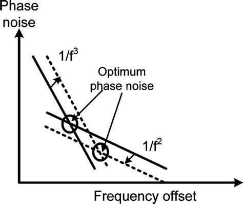 Illustration Of Phase Noise In A Nonlinear Mems Oscillator The Dotted Download Scientific