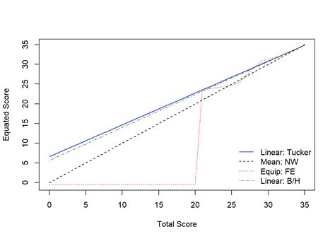 Test Equating Alemka